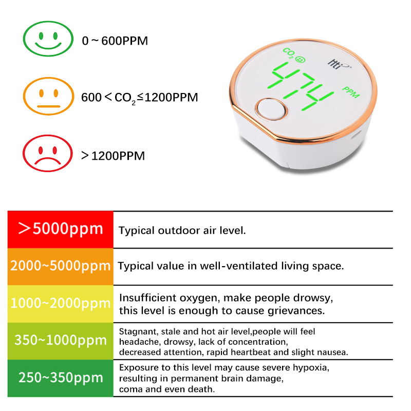เครื่องวัด แก๊สคาร์บอนไดออกไซด์ ในอากาศ Carbon dioxide CO2 Hti HT-401